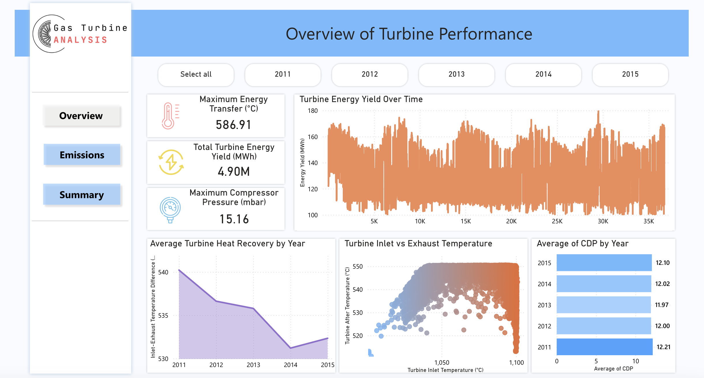 Gas Turbine Data Analysis
