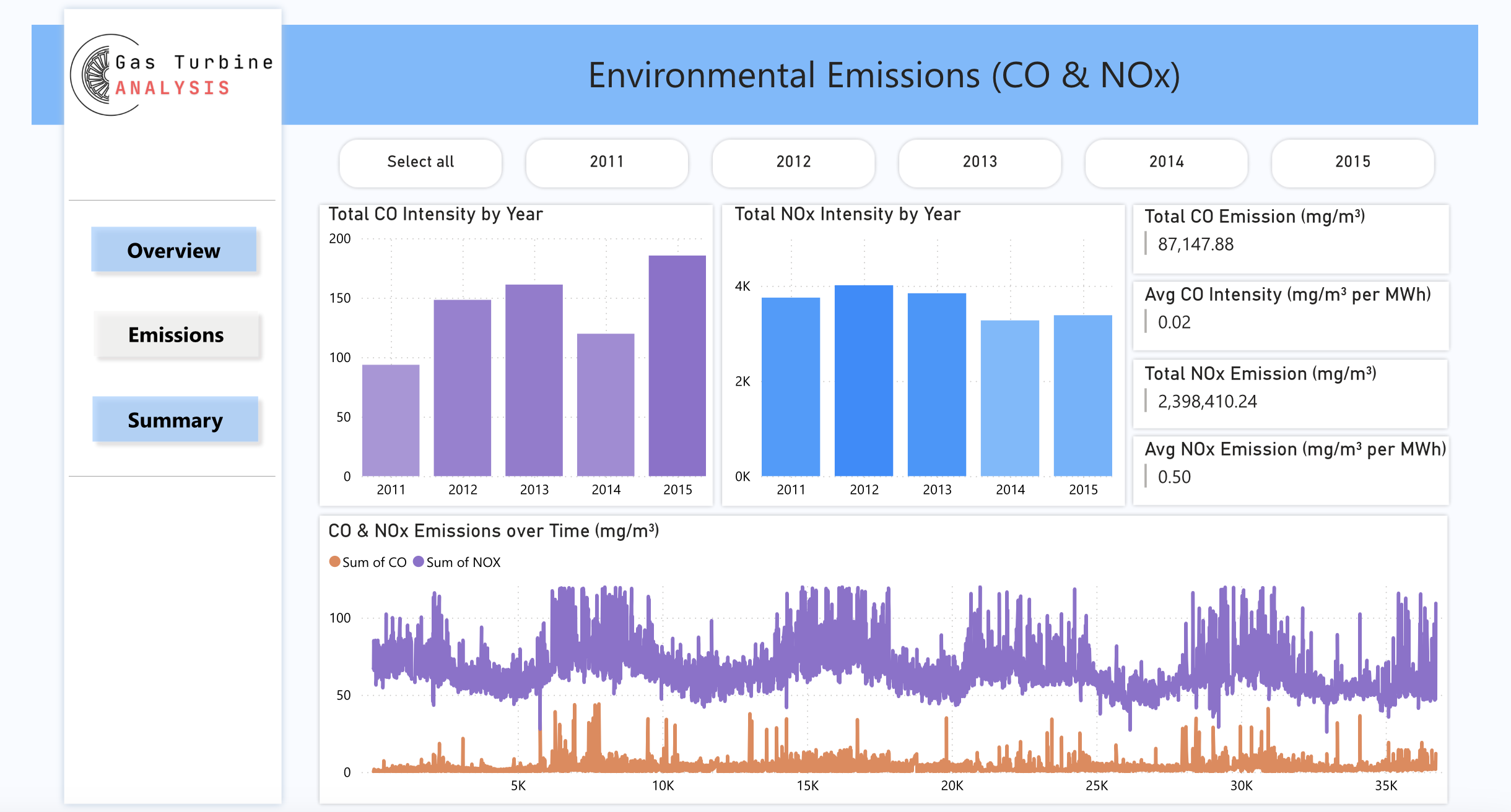 Gas Turbine Data Analysis